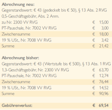 Die wichtigsten RVG-Änderungen bei Inkassodienstleistungen